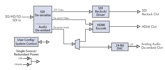 Cobalt BBG-S-TO-H - 3G/HD/SD-SDI TO HDMI converter with Audio De-Embedder